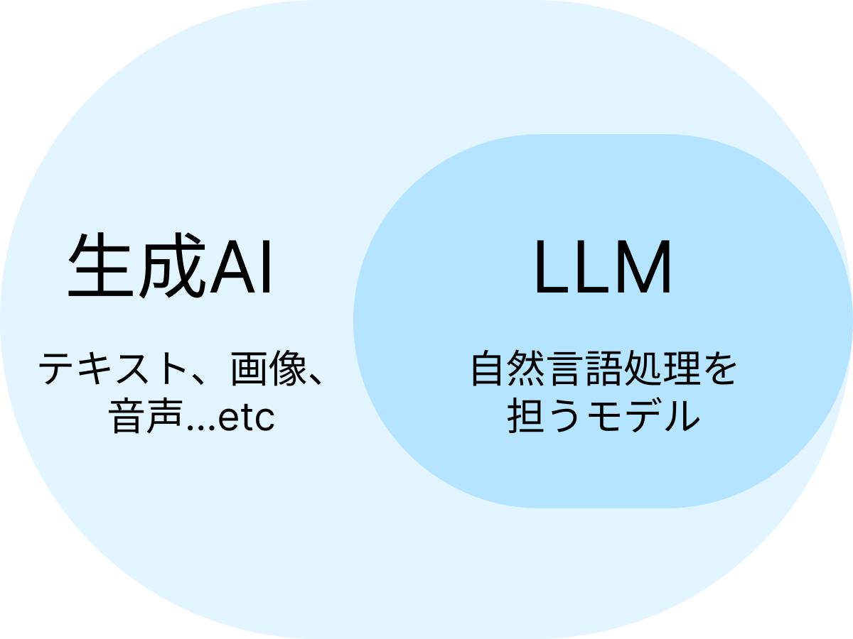 LLM(大規模言語モデル)とは？生成AIとの違いや活用事例・課題 | DOORS DX