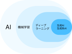 LLM(大規模言語モデル)とは？生成AIとの違いや活用事例・課題 | DOORS DX
