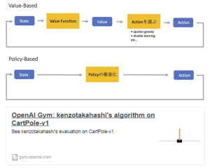 強化学習入門 Part2 - TensorflowとKerasとOpenAI GymでPolicy Gradientを実装してみよう ...