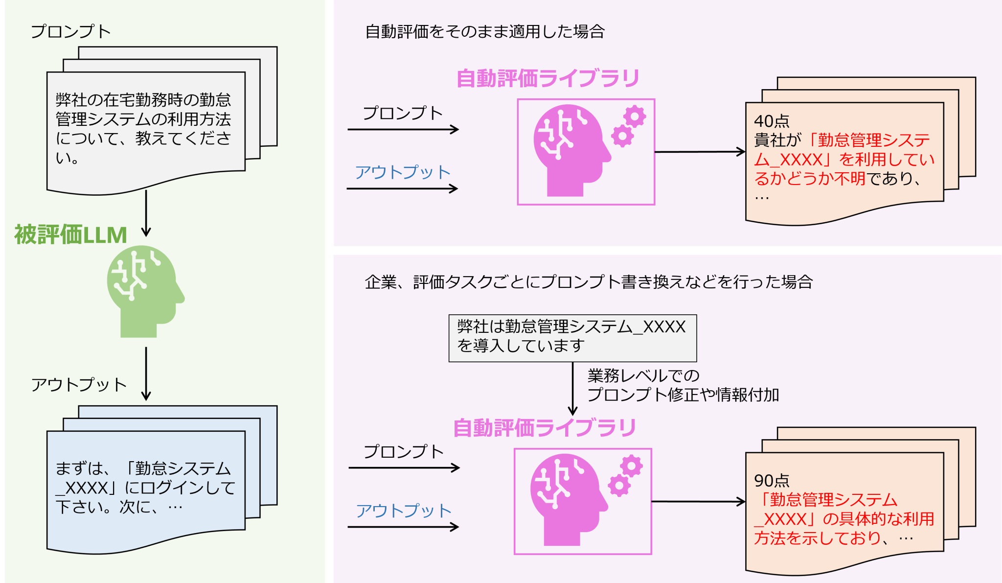 生成AIによる自動評価（LLM-as-a-Judge）のメリットと最新手法をご紹介 | DOORS DX