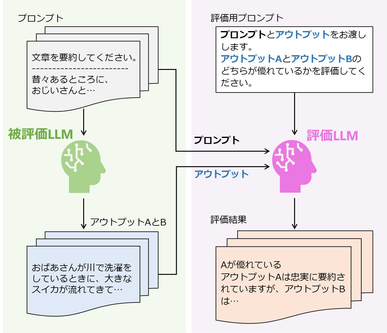 生成AIによる自動評価（LLM-as-a-Judge）のメリットと最新手法をご紹介 | DOORS DX