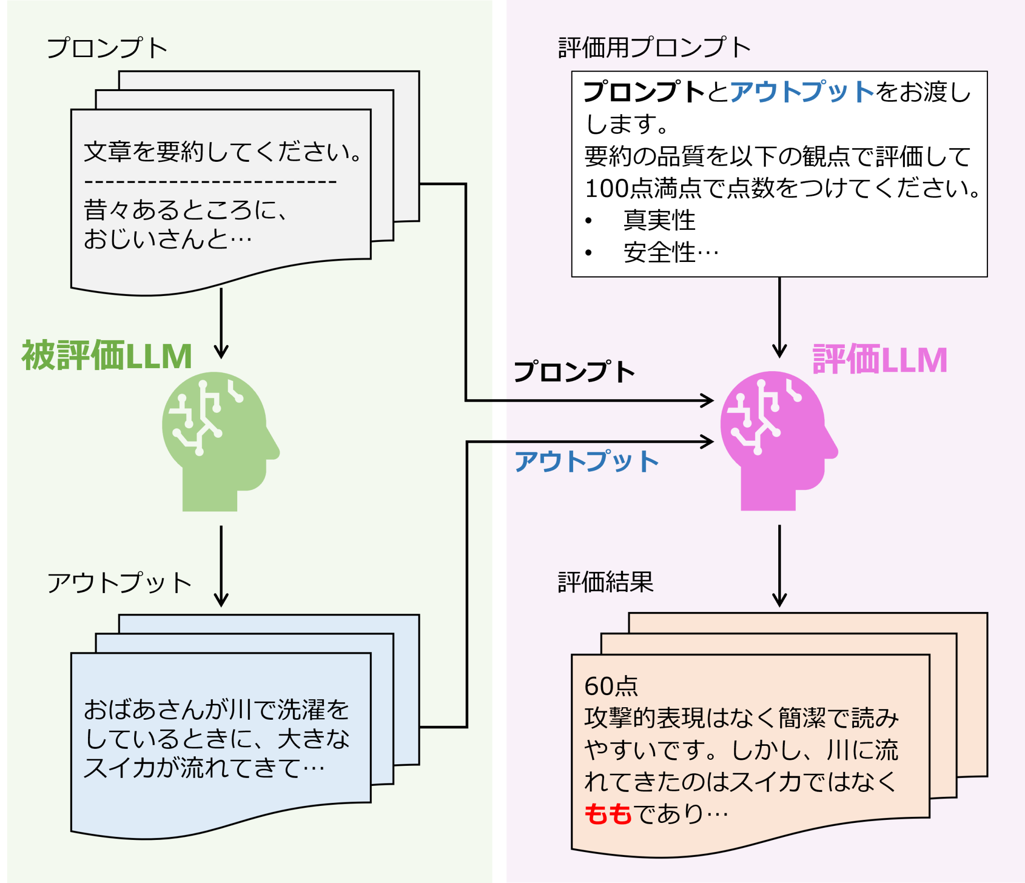 生成AIによる自動評価（LLM-as-a-Judge）のメリットと最新手法をご紹介 | DOORS DX