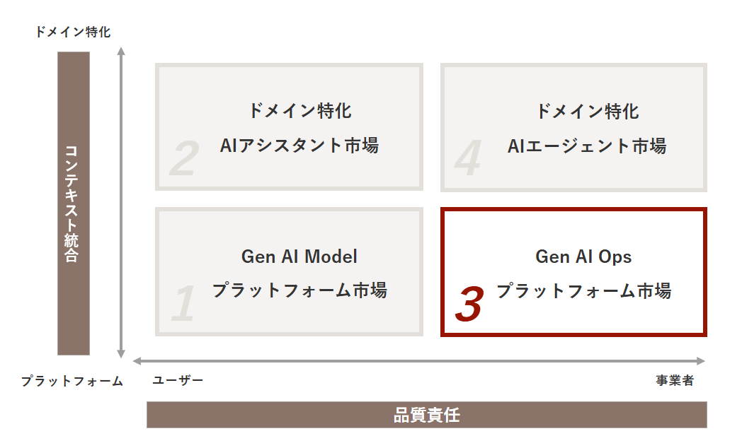 生成AIの経済学 予測不可能性との闘い ~GenAI Opsプラットフォーム市場の台頭~ | DOORS DX