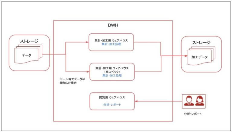 DWHをデータ処理基盤として利用する ～DXプロジェクトで欠かせない大量データの扱い方～ | DX・データ活用情報発信メディア-DOORS DX