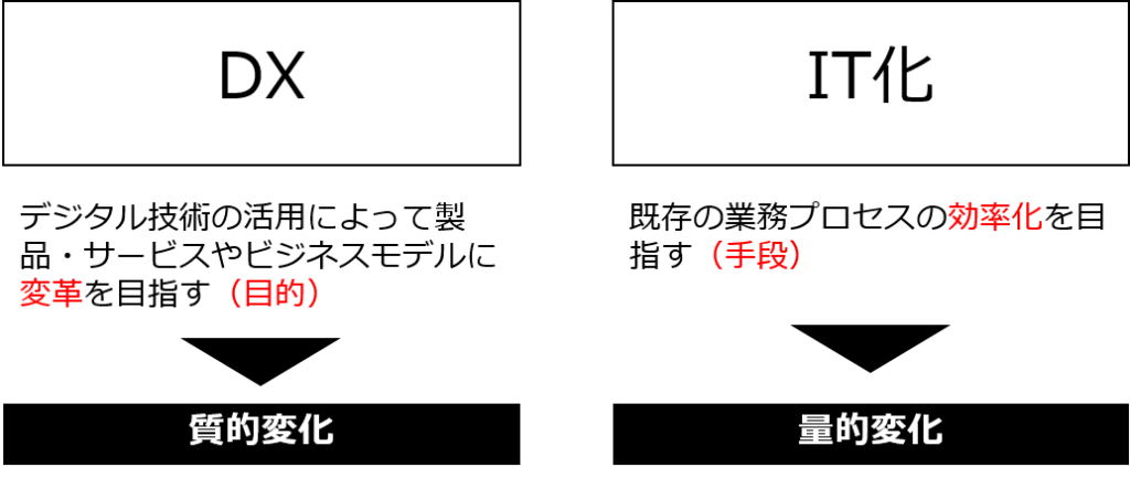 「DX＝IT活用」ではない！正しく理解したいDXの意義と推進のポイント – IT業界の現場の真実