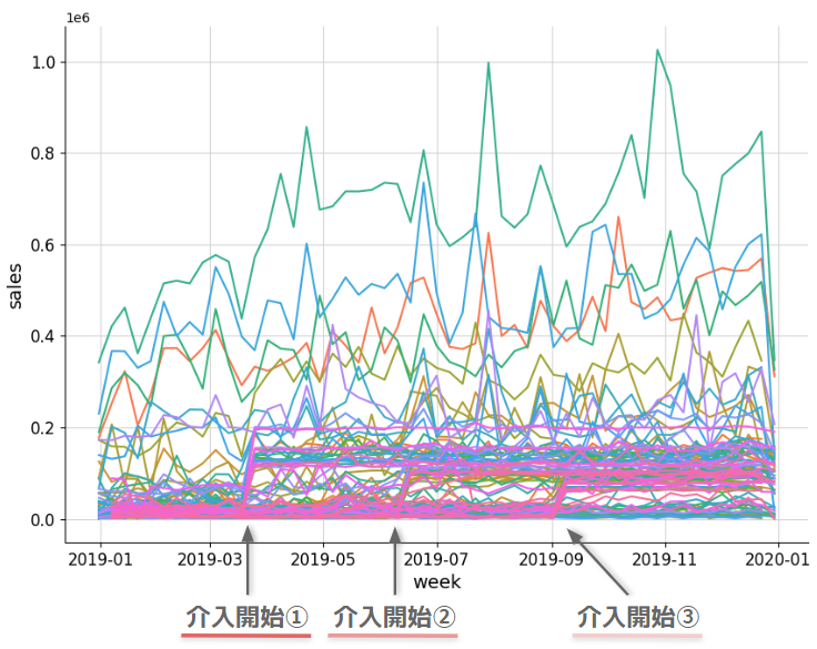介入タイミングが複数あるときの差分の差分法：Staggered DiDの紹介 | DOORS DX