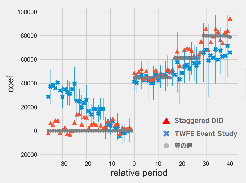 介入タイミングが複数あるときの差分の差分法：Staggered DiDの紹介 | DOORS DX