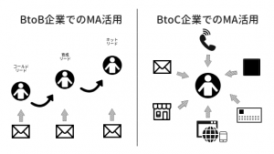 【ダウンロード】BtoC企業向け マーケティングオートメーション 比較 | Probance