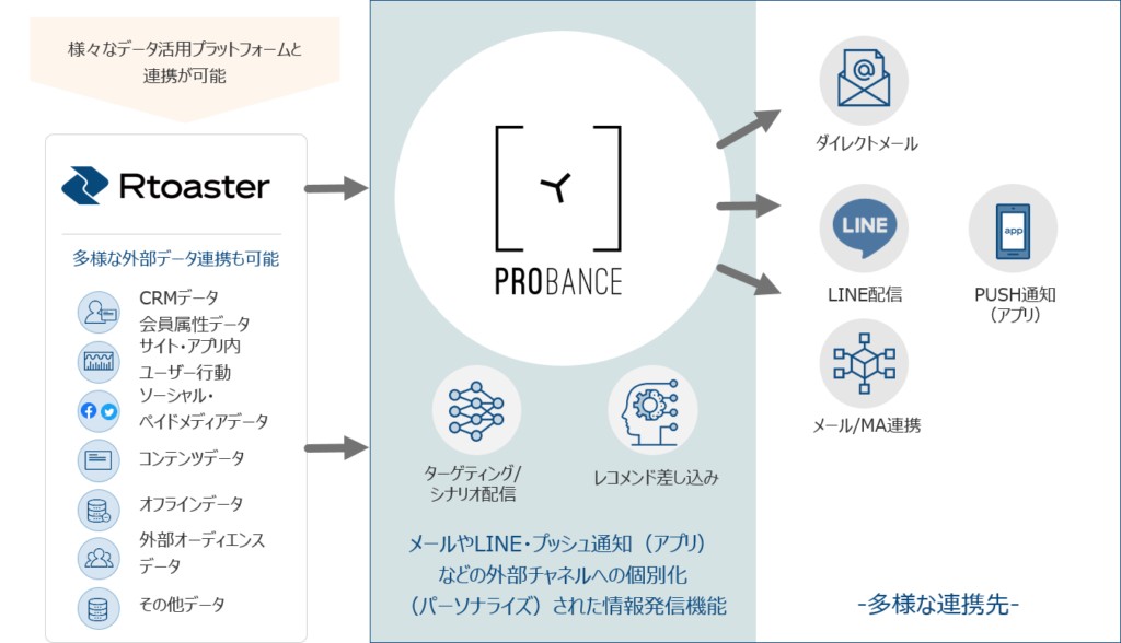 特長 | Probance-マーケティングオートメーションツール Probance