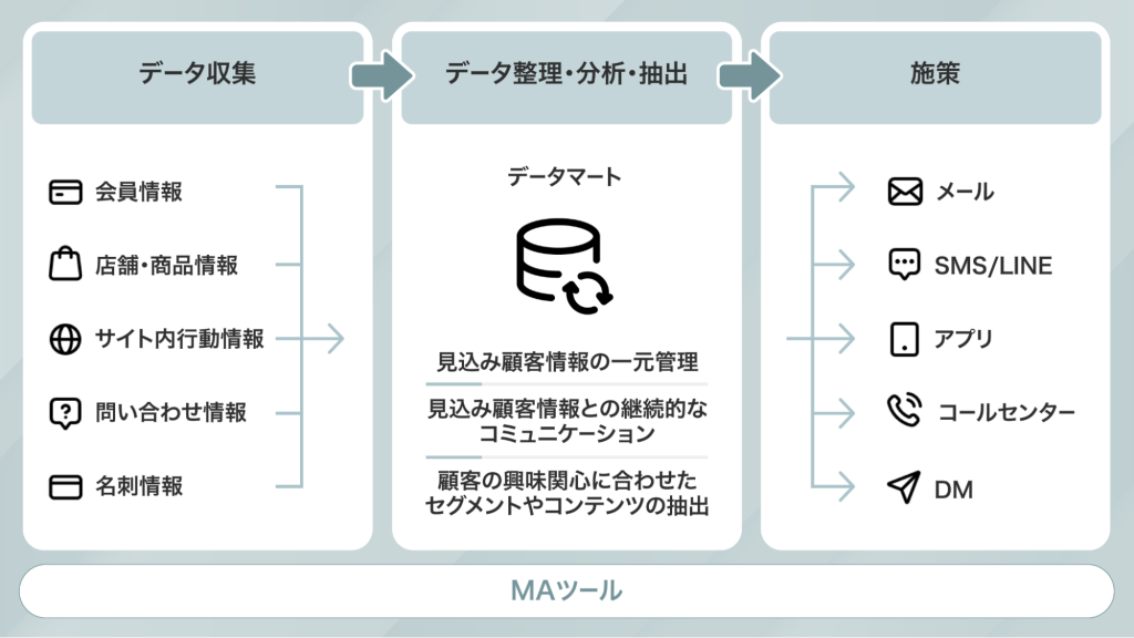 マーケティングオートメーション（MA）とは？導入・シナリオ・ツール選び・成功例まで徹底解説 | Probance-マーケティングオートメーションツール Probance