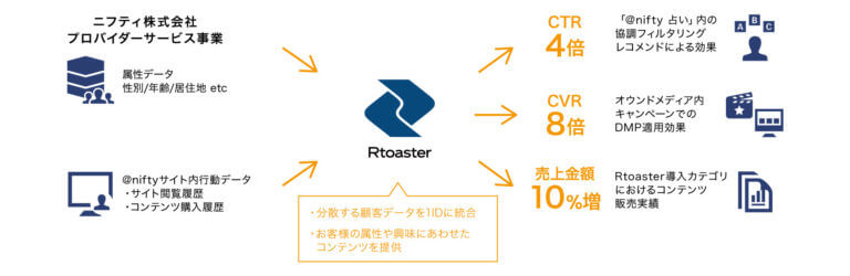 ニフティ株式会社 | お客様の声・導入事例 | Rtoaster (アールトースター)